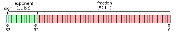 Floating And Fixed Point Arithmetic 3156
